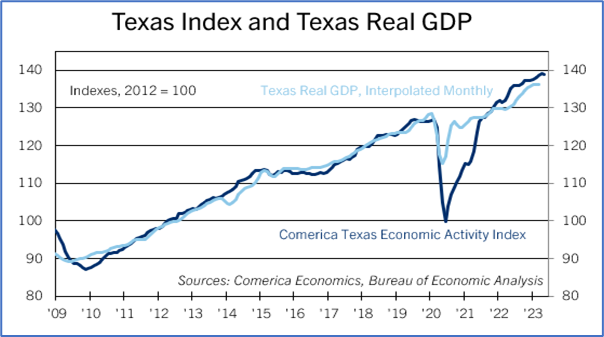 Economic Activity In Texas